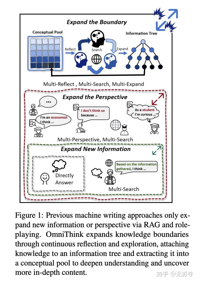 OmniThink：如何让AI写作像人类一样“深度思考” - 知乎