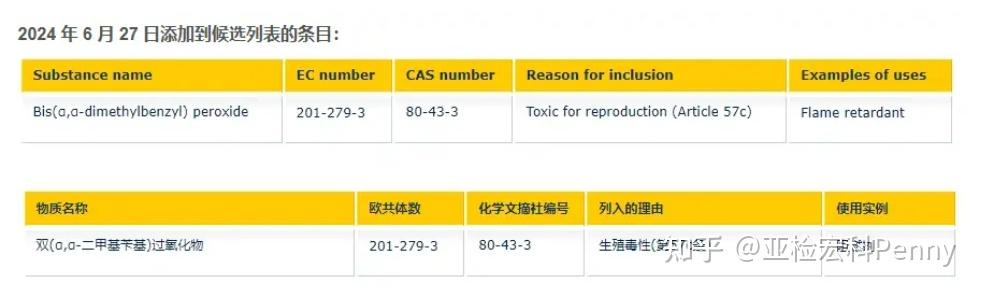 法规更新 | REACH高度关注物质（SVHC）清单增至241项！ - 知乎