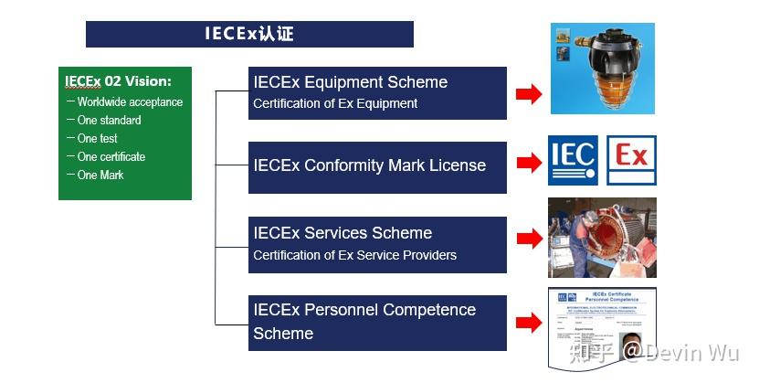 IECEx认证体系（整理） - 知乎