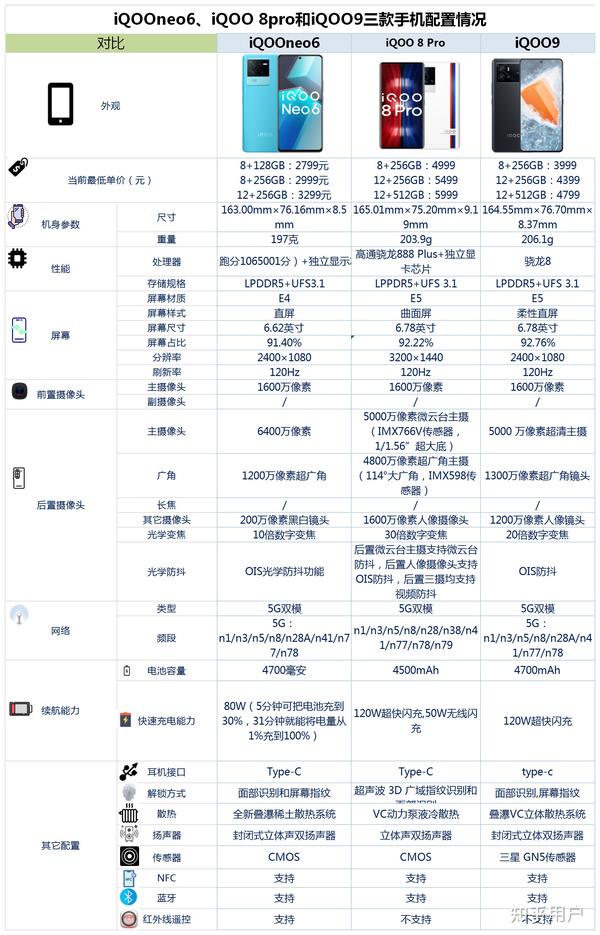 iQOOneo6、iQOO8pro和iQOO9相比较，该如何选？ - 知乎