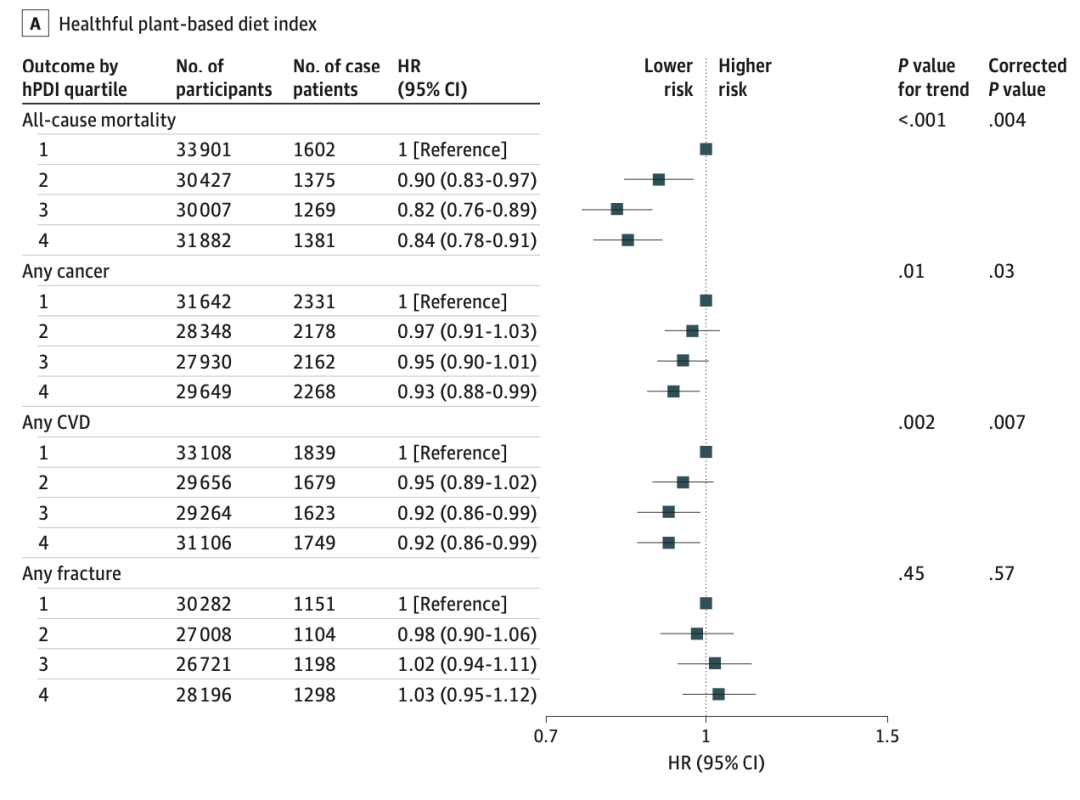 JAMA子刊：哪些植物性食物更有益健康？ - 知乎