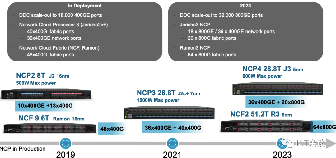 博通推出业界最高性能AI+网络芯片Jericho 3 - 知乎