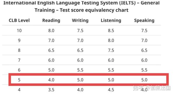 安省正式官宣：雇主类别语言要求最低CLB 5！ - 知乎