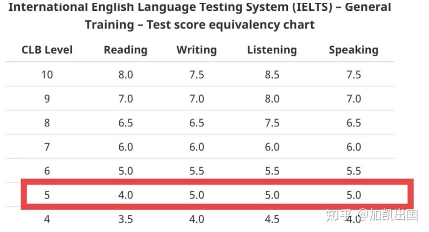 安省正式官宣：雇主类别语言要求最低CLB 5！ - 知乎