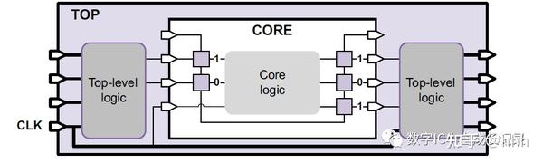 DFT学习记录----Wrapping Cores（一） - 知乎