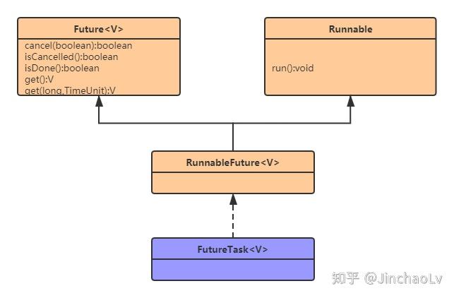 Java并发系列（10）——FutureTask 和 CompletionService - 知乎