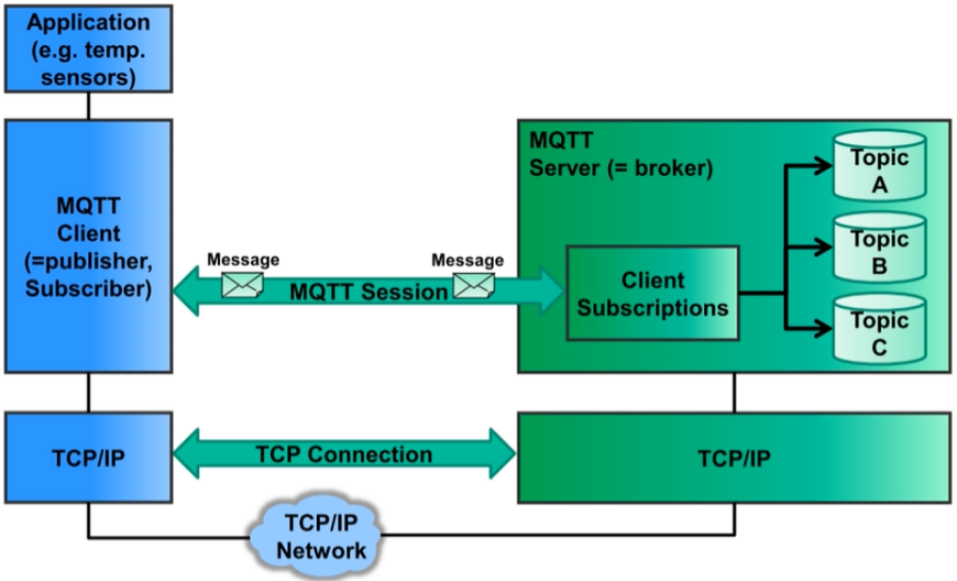基于Paho MQTT的直连（适用于资源受限设备）- MQTT协议 - 知乎