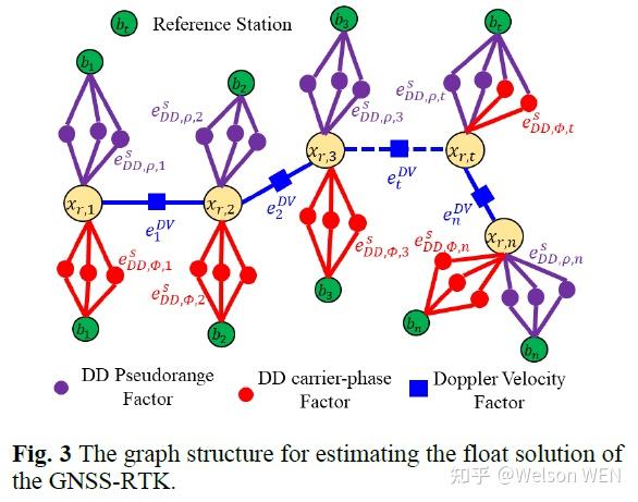 GraphGNSSLib: 基于因子图技术的GNSS定位和GNSS RTK定位算法 - 知乎