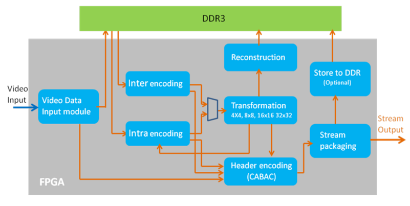 H.265/HEVC视频编码：FPGA GPU QSV实现对比 - 知乎