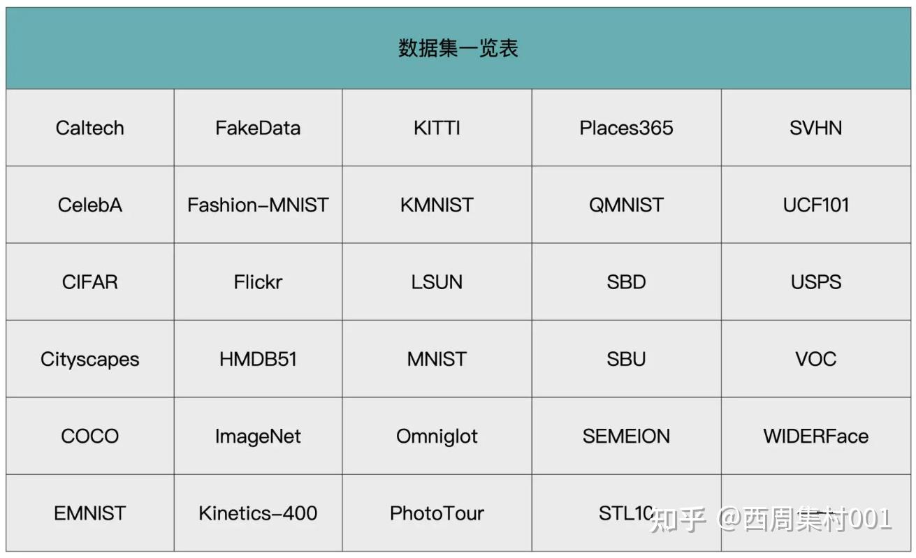 3.1 PyTorch_Torchvision-01：数据读取 - 知乎