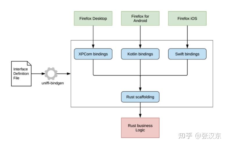 Rust 移动开发与跨平台模式探究 - 知乎