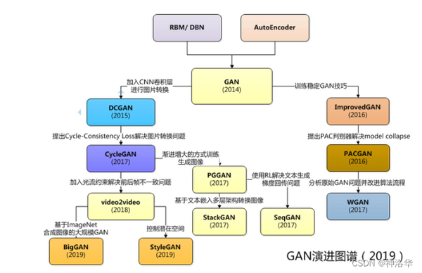 生成对抗网络，从DCGAN到StyleGAN、pixel2pixel，人脸生成和图像翻译。 - 知乎