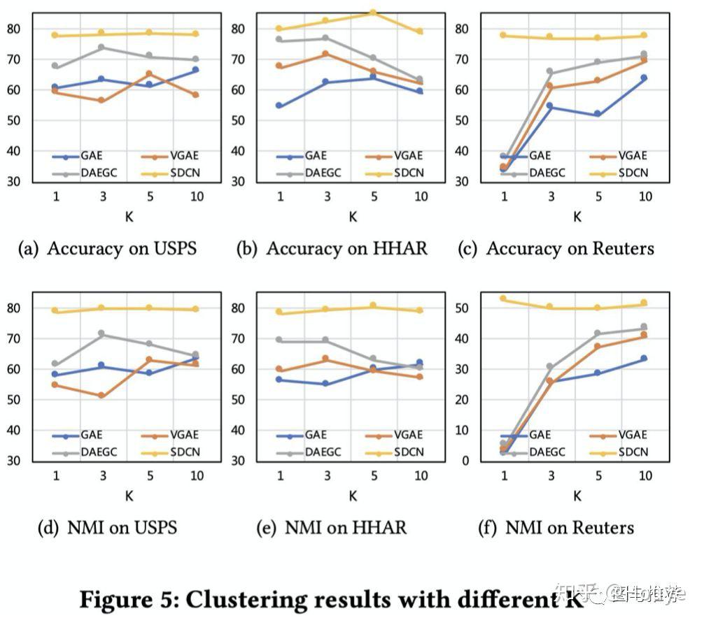 WWW2020 Structural Deep Clustering Network - 知乎