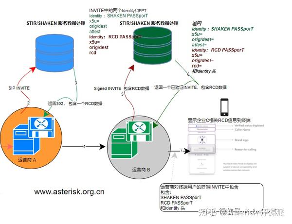最新运营商语音呼叫技术部署-RCD富呼叫数据/部署SHAKEN的技术挑战以及CHAKEN-国内主叫用户可信身份鉴别技术规范 - 知乎