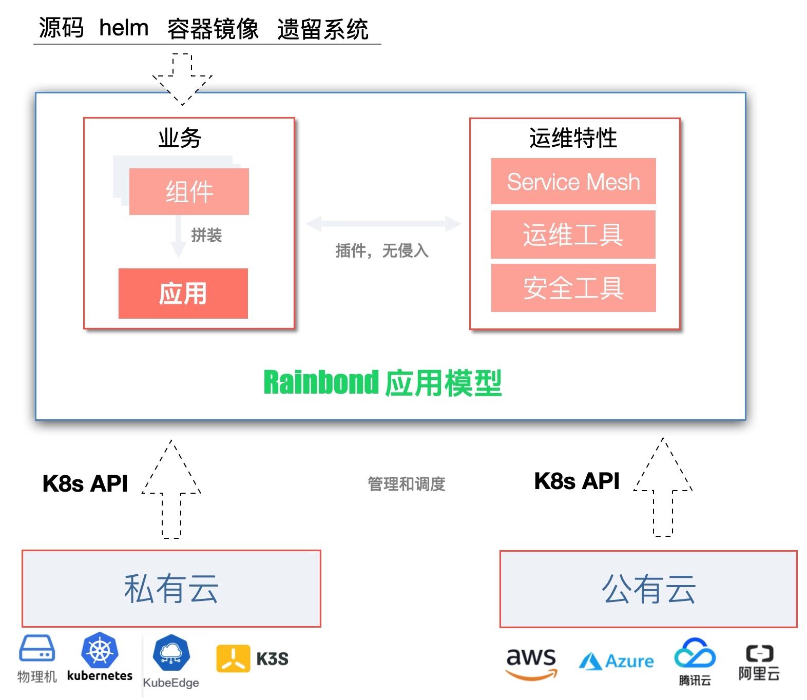使用Rainbond打包业务模块，实现业务积木式拼装 - 知乎