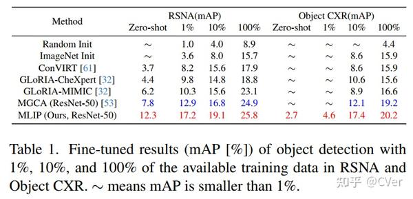 CVPR 2024 | MLIP：增强医学视觉表示！利用发散编码器和知识引导对比学习 - 知乎