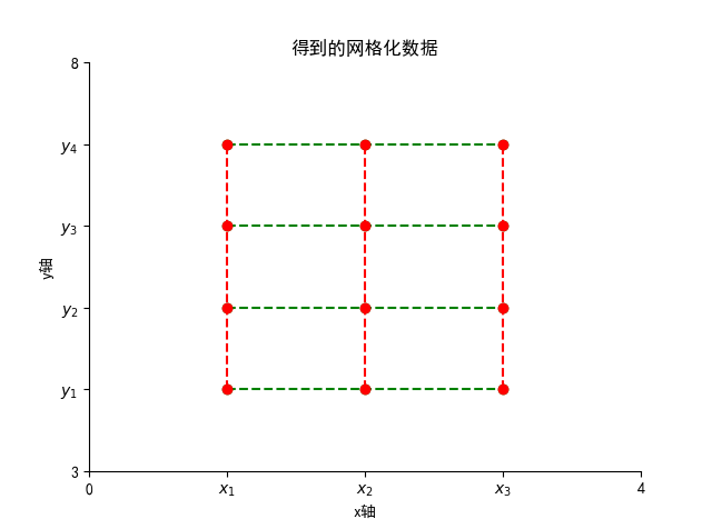Python-Numpy模块Meshgrid函数 - 知乎