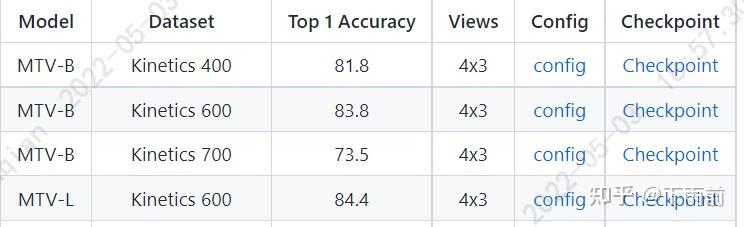 MTV：Multiview Transformers for Video Recognition - 知乎
