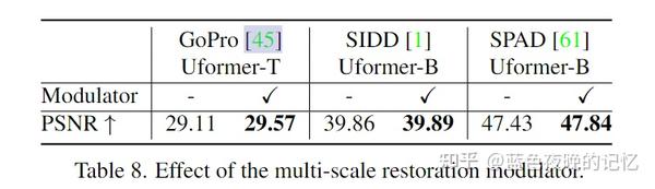 Cvpr 2022 图像复原 Uformer A General U Shaped Transformer For Image 