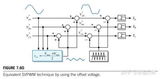 电机控制杂谈（17）——基于偏置电压注入的载波PWM策略/简化版SVPWM - 知乎