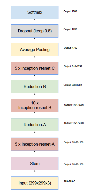 深度学习——分类之Inception v4和Inception-ResNet - 知乎