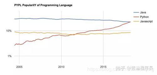 浅谈Python的现状、发展前景以及Python的就业岗位！ - 知乎