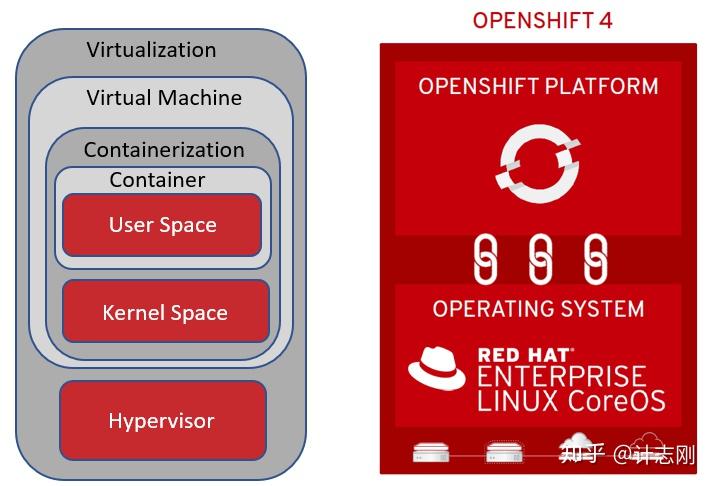 在Hyper-V上安装RHEL8以及浅析Container Runtime - 知乎