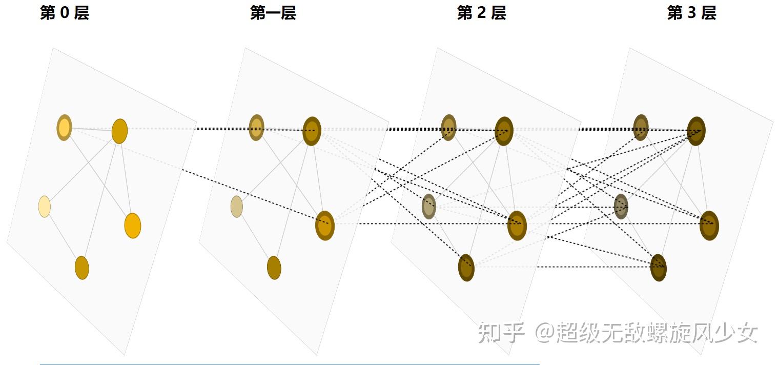 A Gentle Introduction to Graph Neural Networks解读3 - 知乎