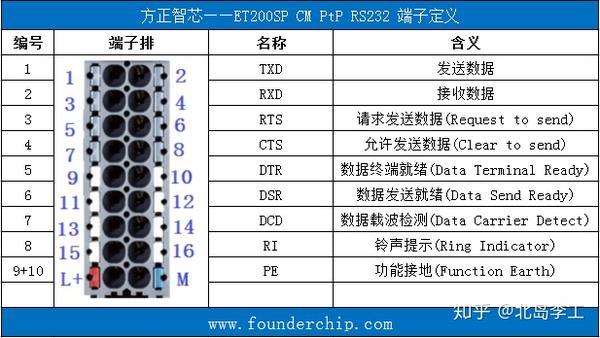 认识SIMATIC ET200SP的串口模块--CM PtP - 知乎