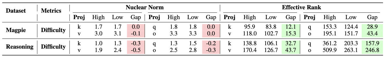 How Instruction and Reasoning Data shape Post-Training: Data Quality through the Lens of Layer ...