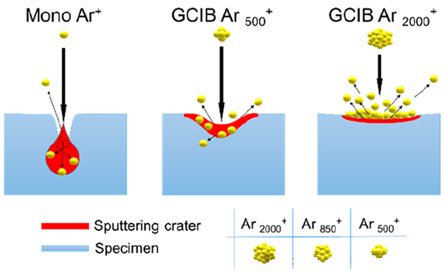 应用分享 | GCIB团簇离子尺寸的自主调控和实际测量 - 知乎