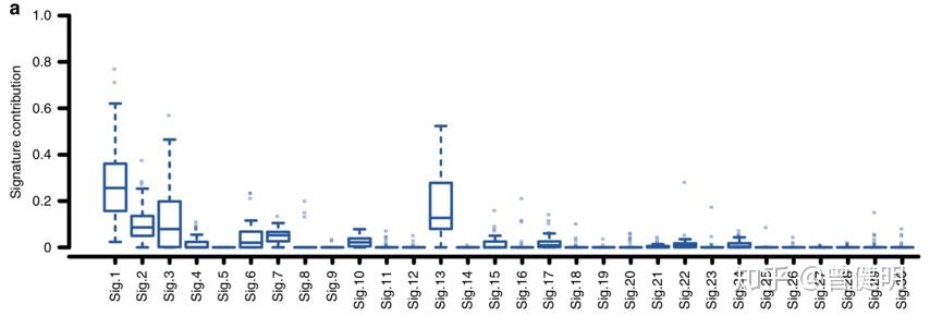嫌弃cosmic数据库的30个肿瘤突变signatures? - 知乎