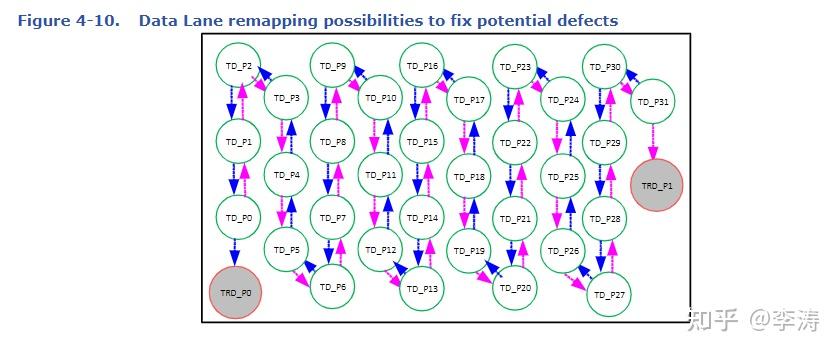 UCIe Specification阅读笔记-Chapter 4 - 知乎