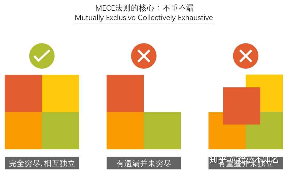 MECE法则 - 知乎