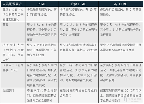收藏！申请新加坡基金经理牌照的类型及条件 - 知乎