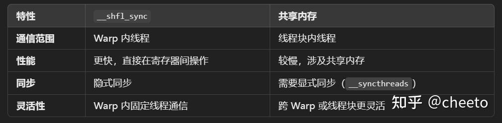 学习笔记：理解CUDA中的thread,block,grid,warp,cluster,CTA,SM,线程之间的区别和关系 - 知乎