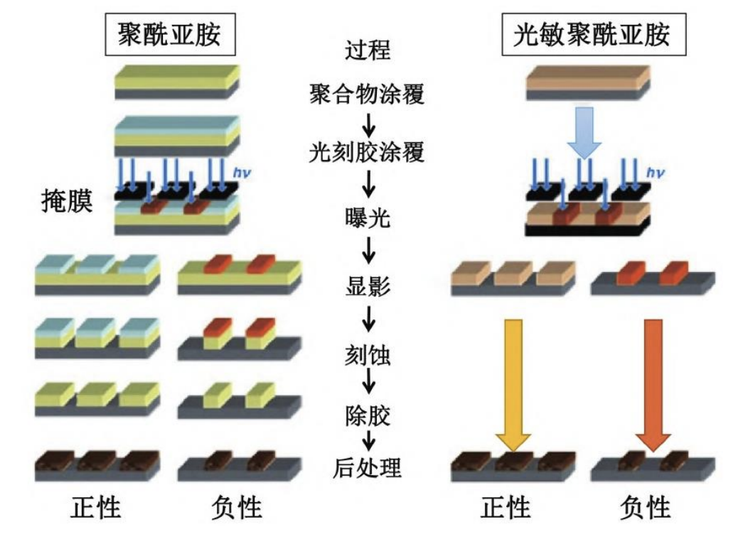 全球顶级芯片都依赖的PSPI，如何打造“隐形铠甲”颠覆传统光刻胶市场？ - 知乎