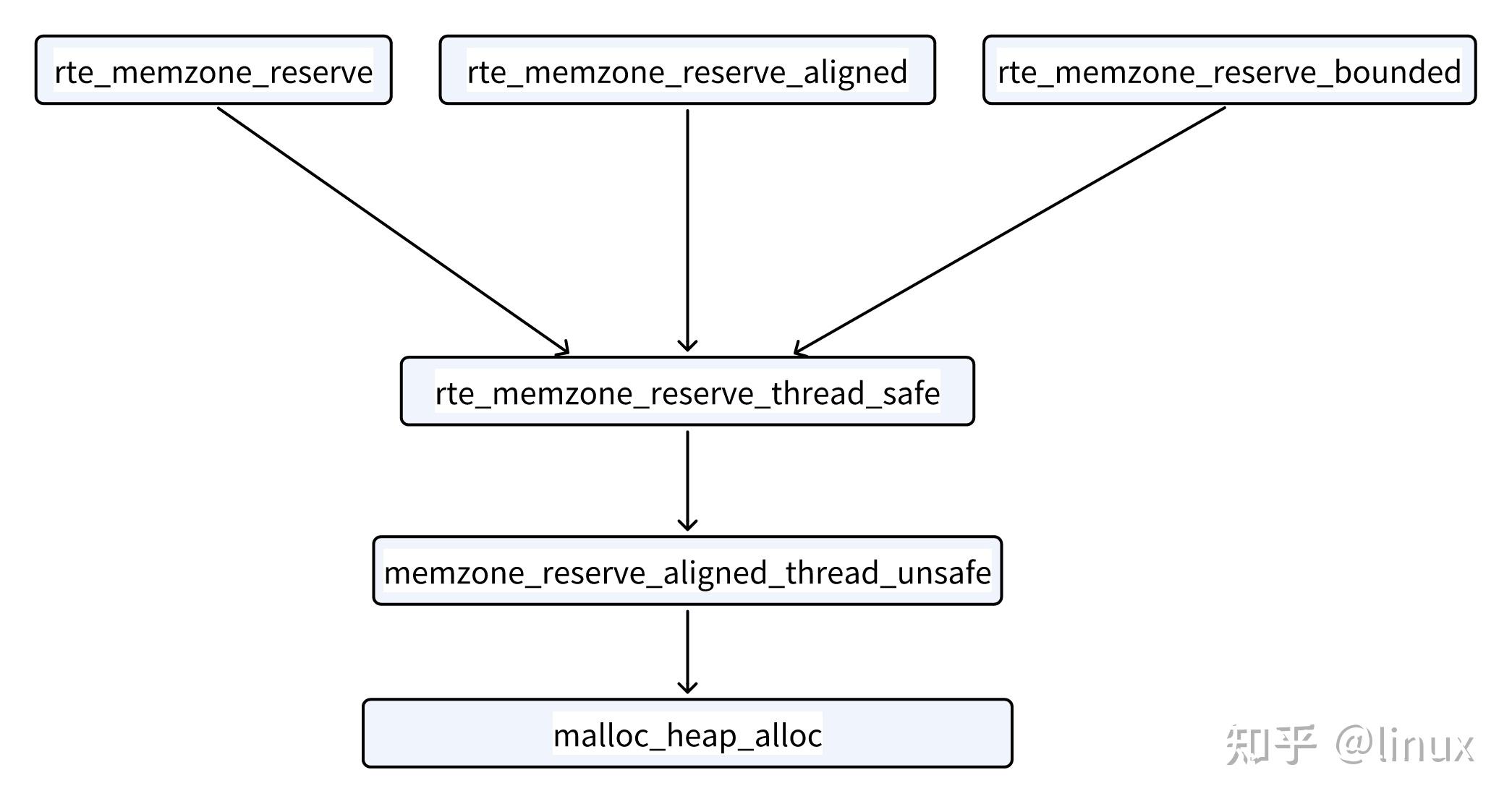 详细解读DPDK的内存管理模块 - 知乎