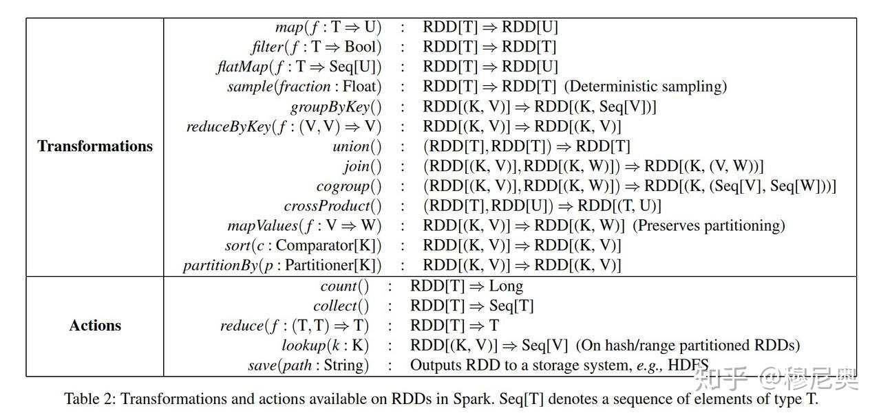 Spark 理论基石 —— RDD - 知乎