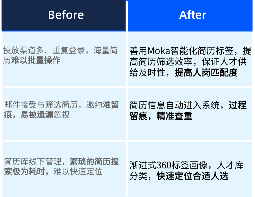 用标准化招聘流程降本增效，爱点击用Moka做了这些！ – Moka人力资源管理系统-HR系统