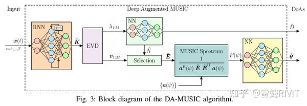 DA-MUSIC: Data-Driven DoA Estimation via Deep Augmented MUSIC Algorithm - 知乎