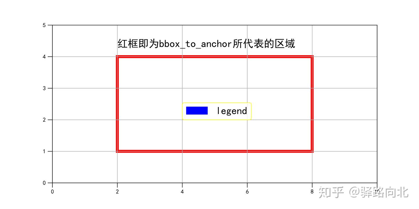 matplotlib如何控制legend的位置之二 - 知乎