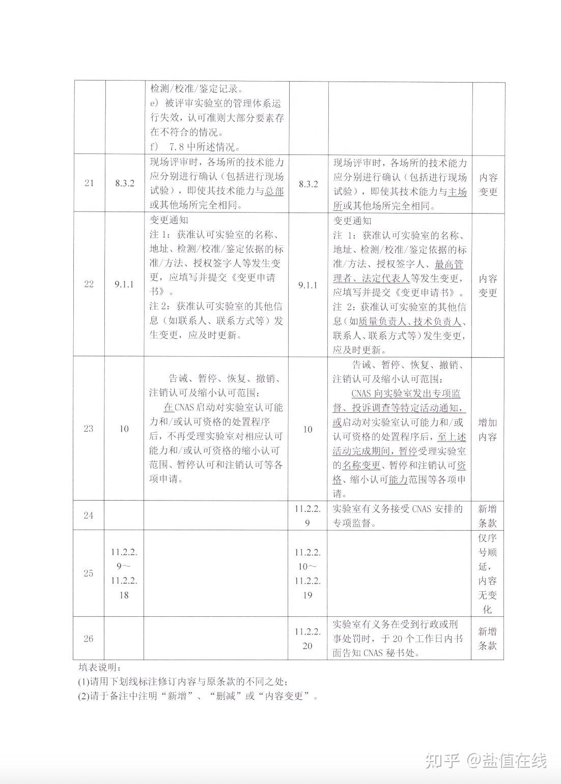 CNAS-RL01：2025《实验室认可规则》今日起正式实施 - 知乎