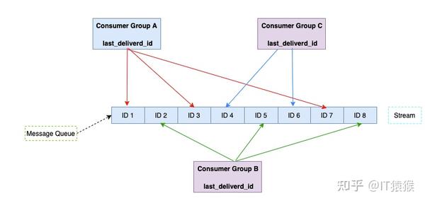 Redis使用Stream实现消息队列 - 知乎