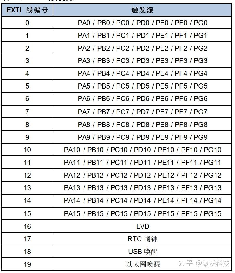 【GD32F470紫藤派使用手册】第三讲 EXTI-按键中断检测实验 - 知乎