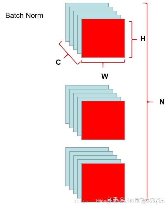 一文搞定深度学习中的规范化BN,LN,IN,GN,CBN - 知乎