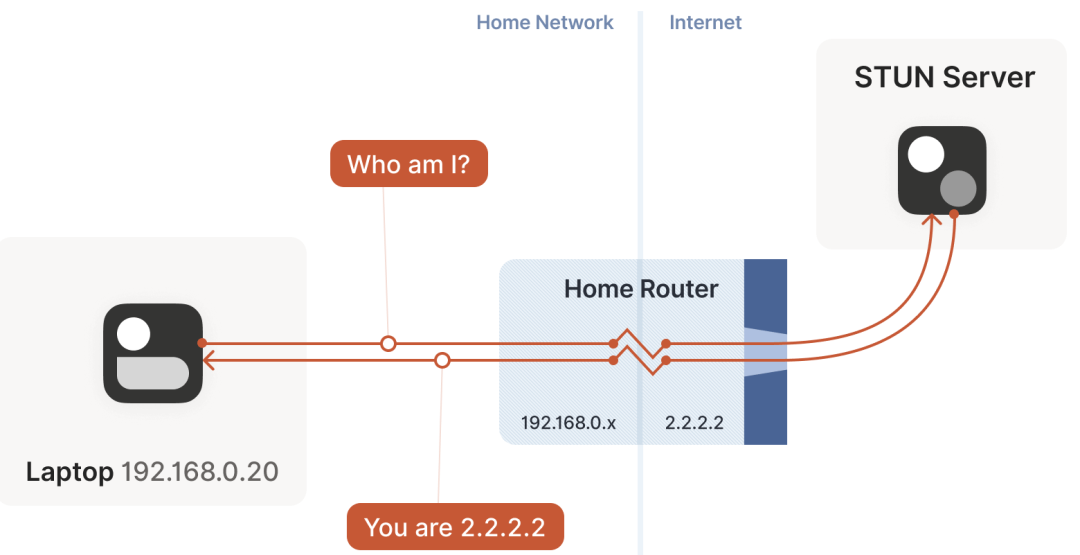 NAT 穿透是如何工作的：技术原理及企业级实践 - 知乎