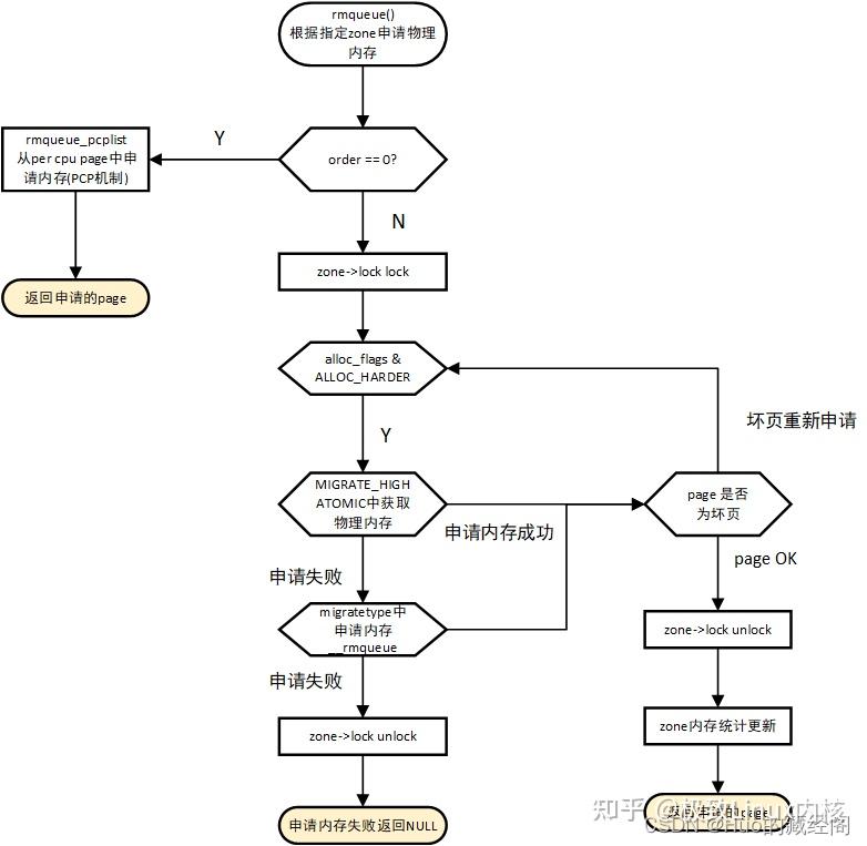 Linux内核内存管理之get_page_from_freelist()函数 - 知乎