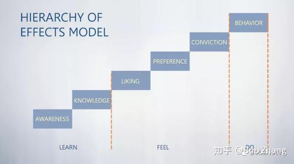15 个你应该知道的营销模型 - 知乎