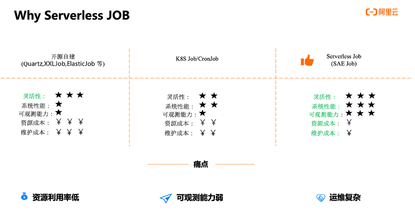 Serverless JOB | 传统任务新变革 - 知乎